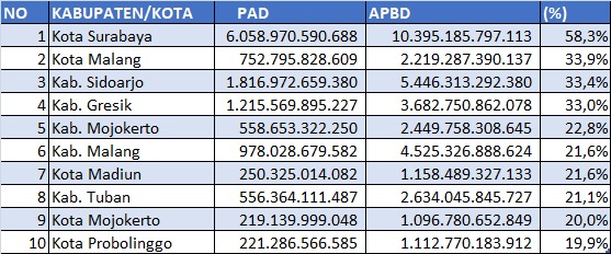 Daerah mana yang Paling Mandiri di Jawa Timur? Bojonegoro Urutan Berapa ...